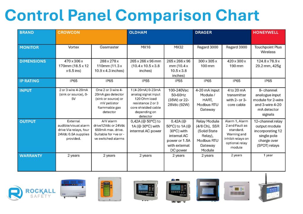 FIXED GAS CONTROL PANELS | Rockall Safety