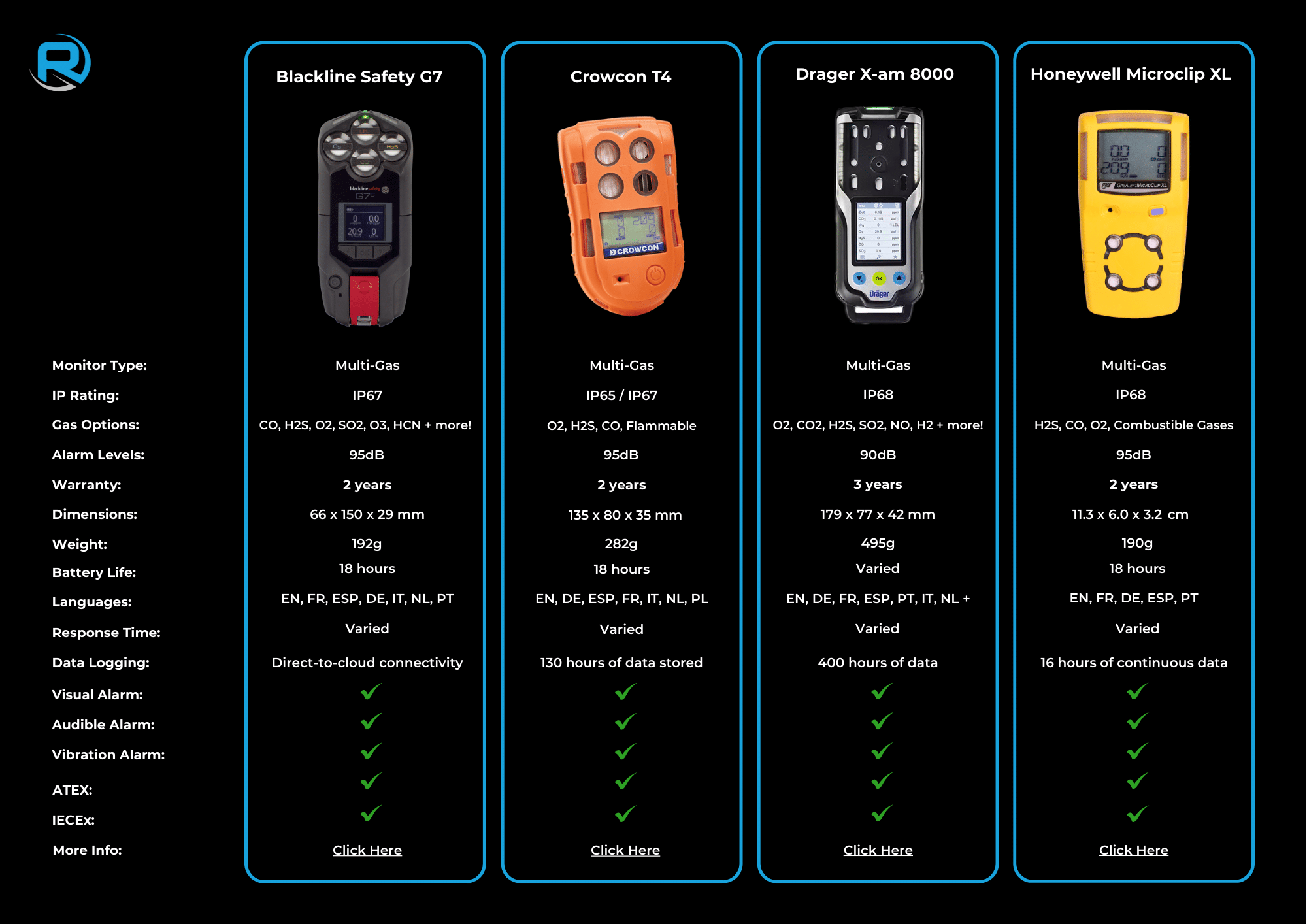 Multi-Gas Detectors | Comparison Chart | Rockall Safety