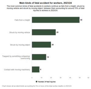 2024 Fall from Height Statistics (UK) | Rockall Safety