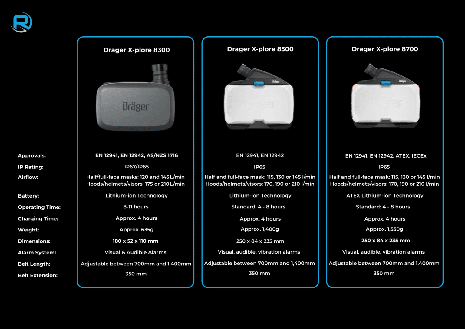 Drager Powered Air-Purifying Respirator Comparison